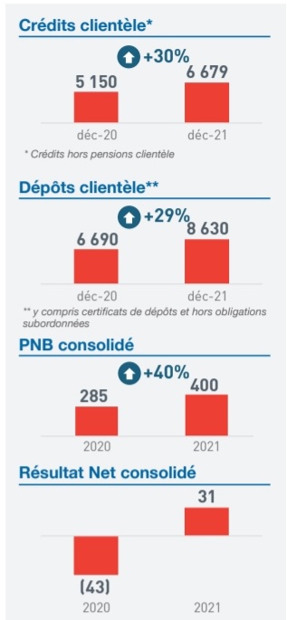 CFG Bank, en forte croissance, franchit le seuil de rentabilité nette ...