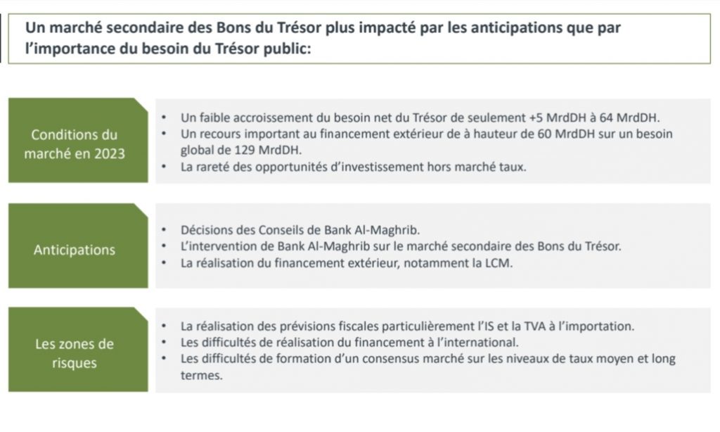 CDG Capital Insight : Le marché des bons du Trésor en 2023 : quels ...