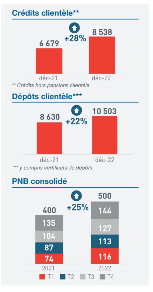 CFG Bank: PNB, crédits et dépôts record en 2022 | FINANCE INCLUSIVE