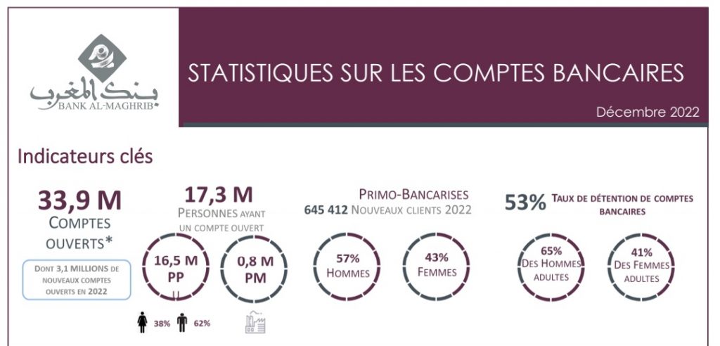 Près de 34 millions de comptes bancaires ouverts au Maroc | FINANCE ...